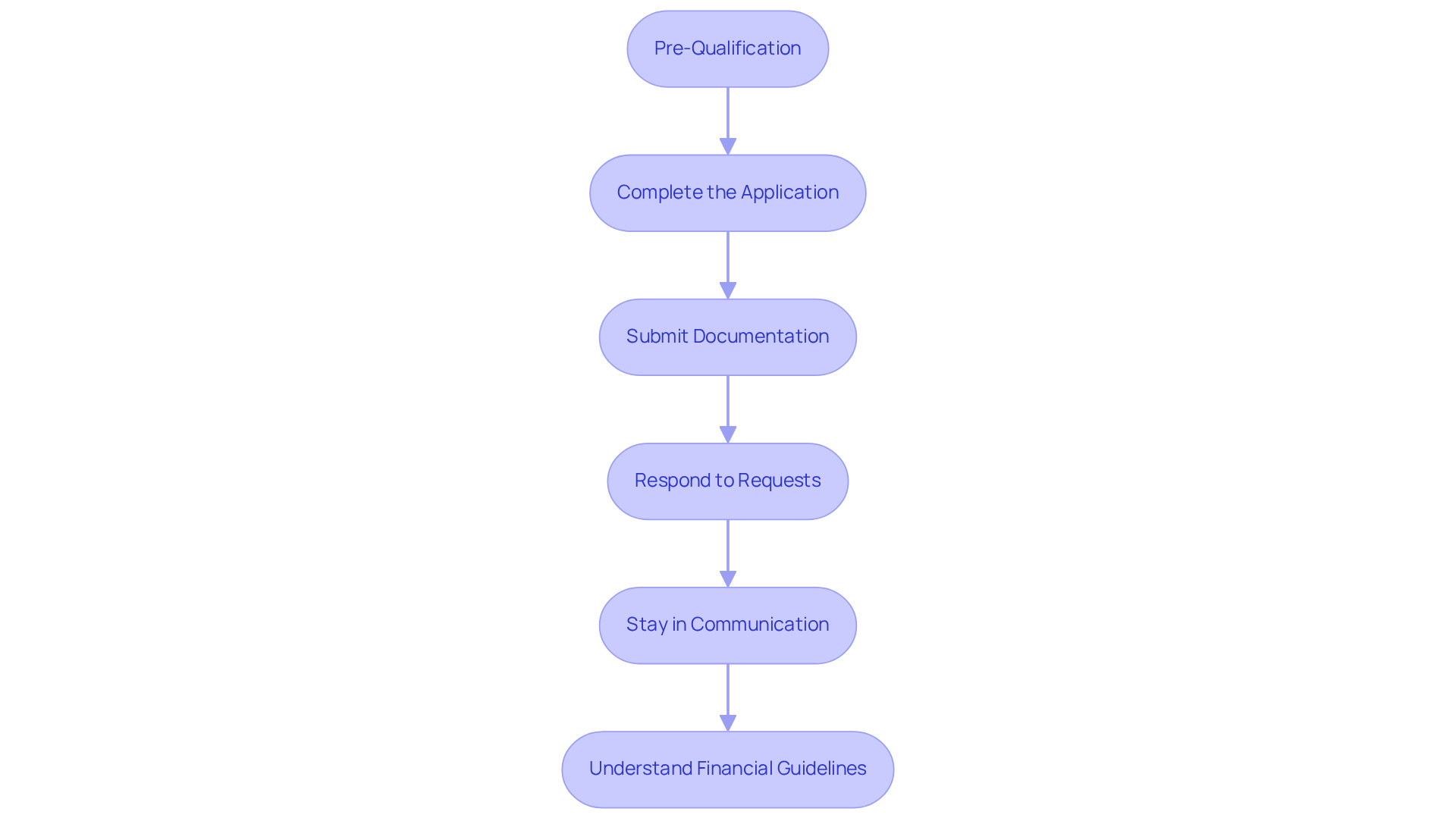 Each box represents a step you need to take when applying for a loan. Follow the arrows to see the order of steps, starting from pre-qualification all the way to understanding financial guidelines.