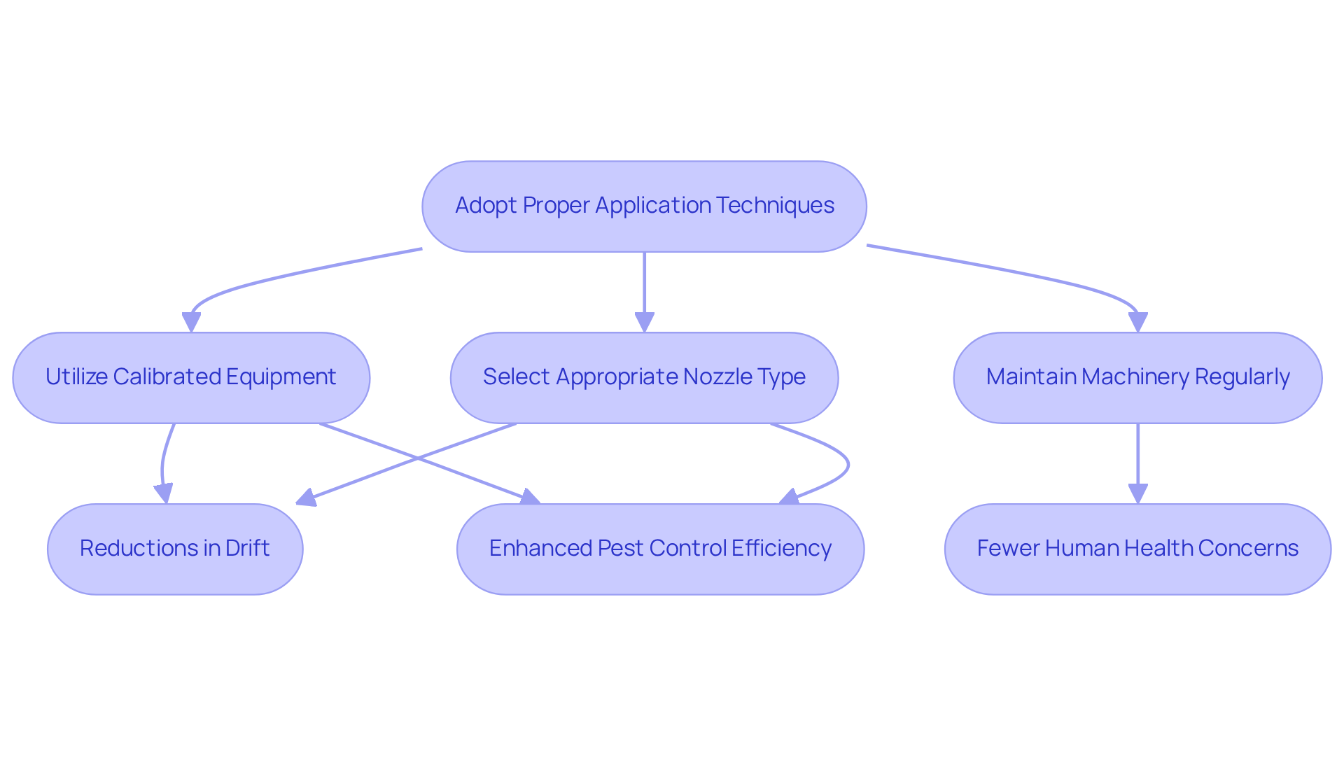 Follow the arrows to see how each application technique contributes to safer pesticide use. The main boxes represent key techniques, while the smaller boxes show the positive outcomes of implementing these techniques.