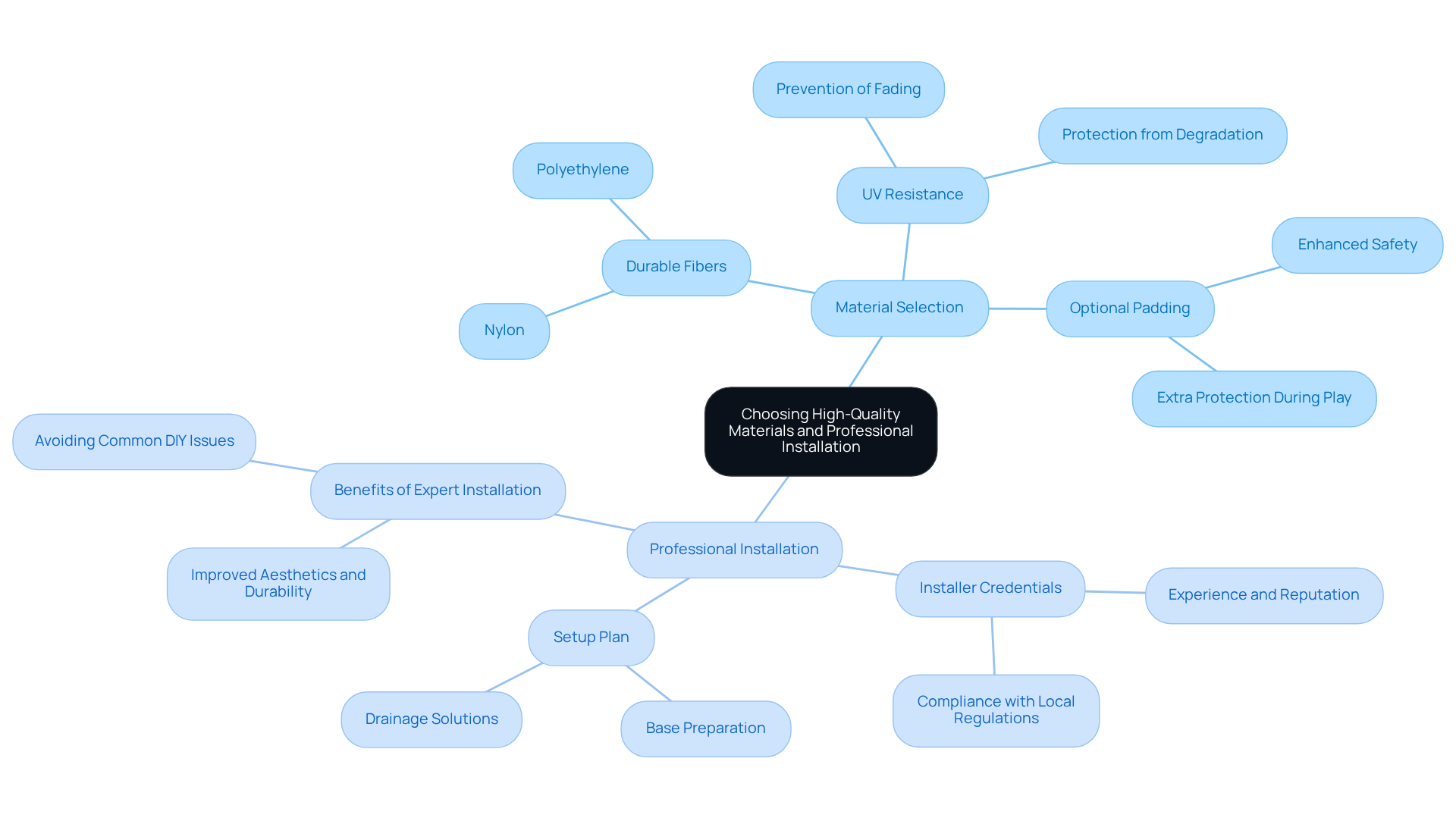 Start at the center with the main topic, then follow the branches to explore material choices and the importance of professional installation. Each branch highlights key considerations and action steps.