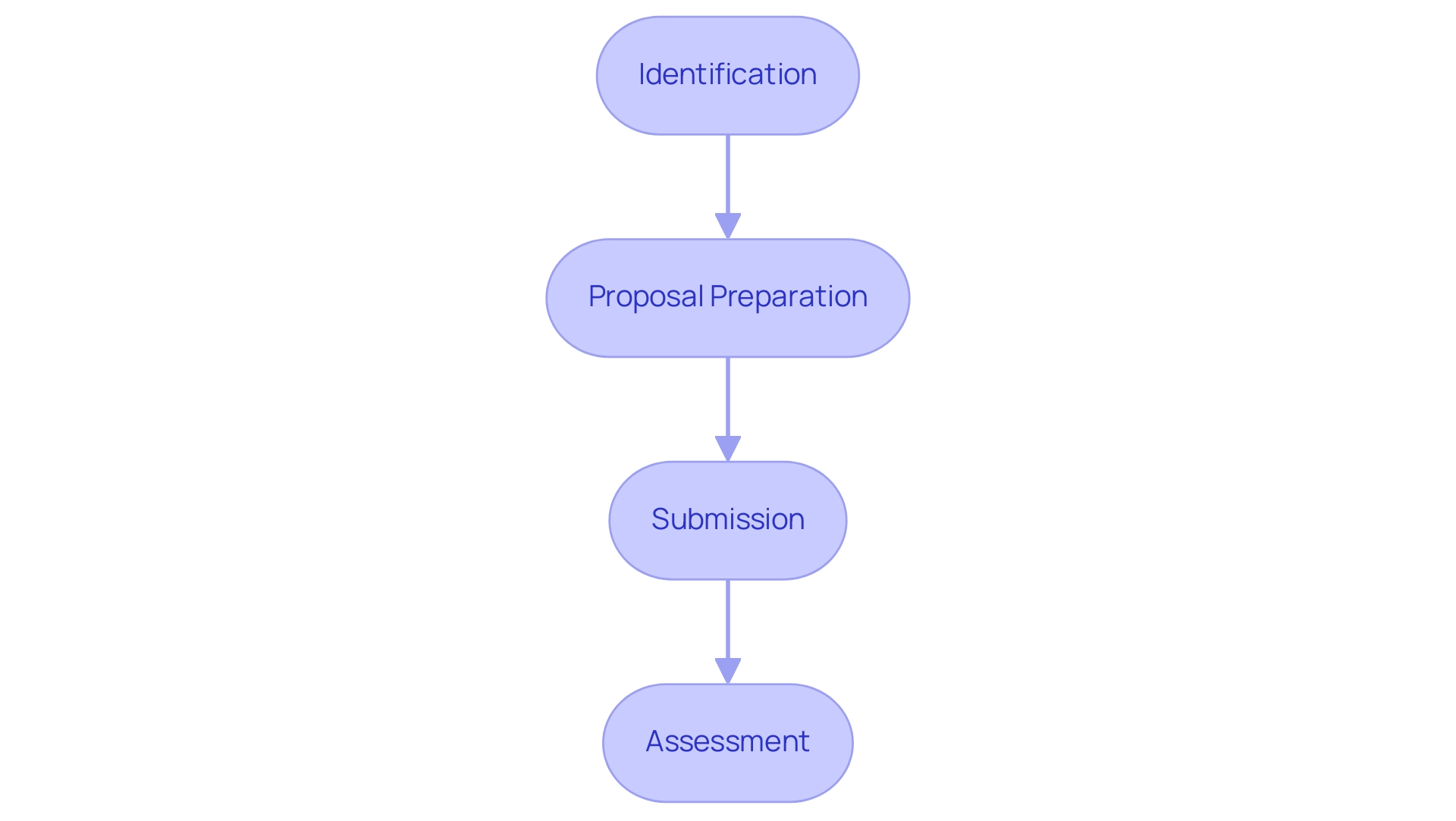 Each box represents a phase in the bidding process, with arrows indicating the progression from one phase to the next.