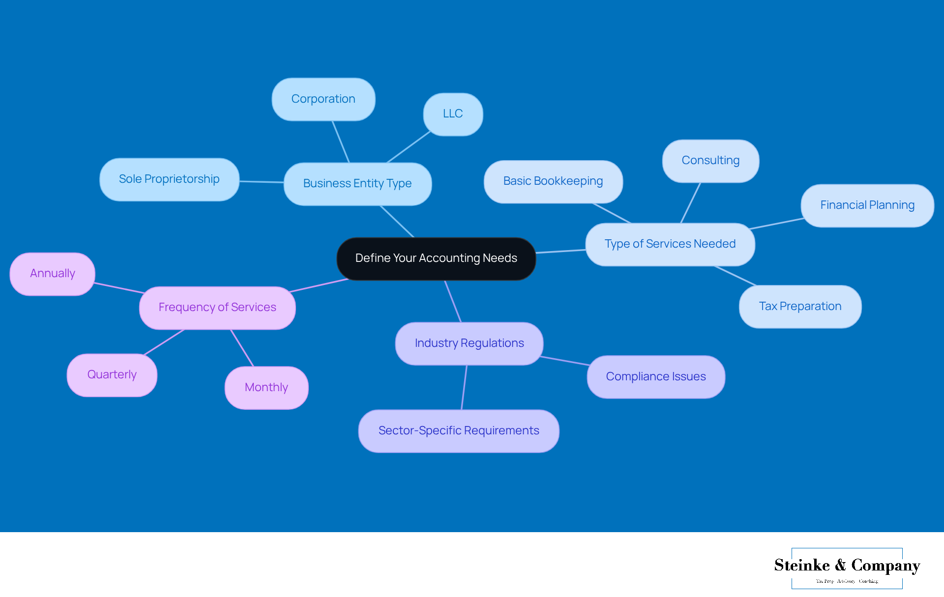 The central node represents the main goal of understanding your accounting needs. Each branch explores a different aspect — follow the branches to see the key questions you should consider. The central node represents the main goal of understanding your accounting needs. Each branch explores a different aspect — follow the branches to see the key questions you should consider.