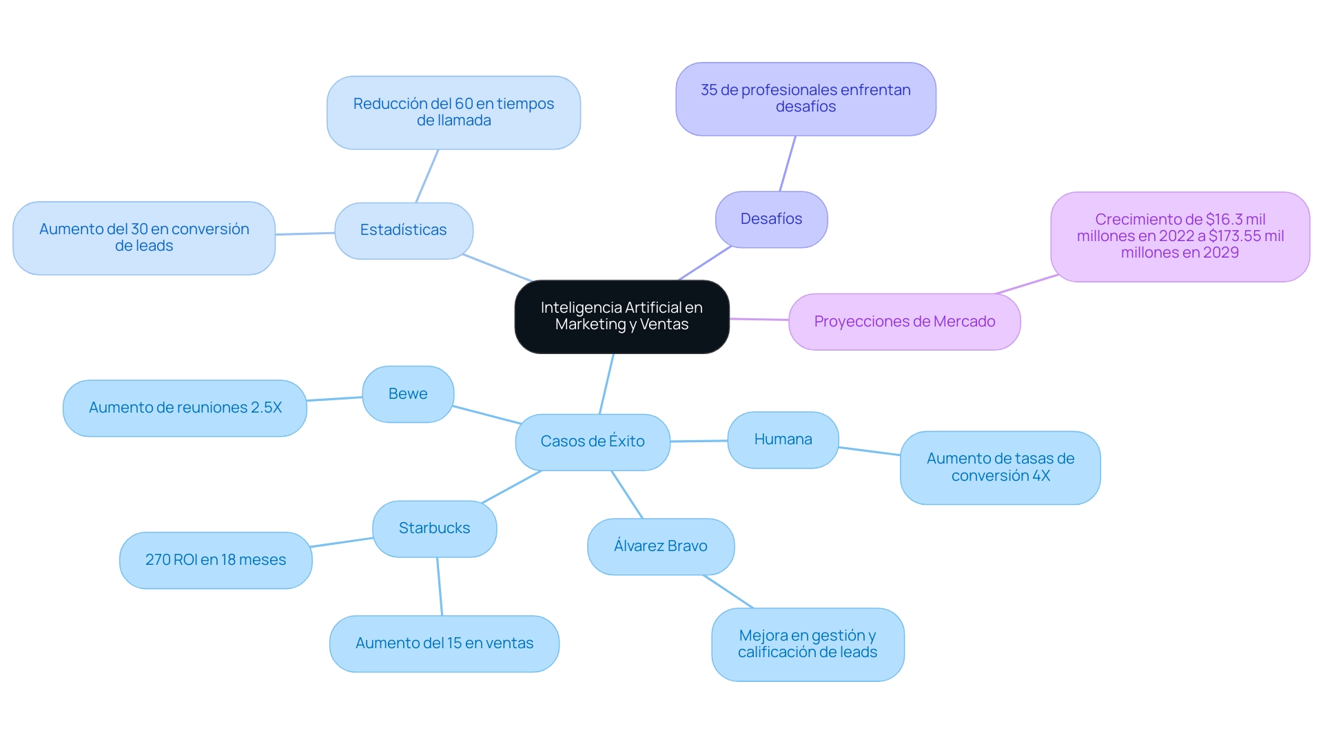 The central node represents AI in marketing and sales, with branches for case studies, statistics, challenges, and market projections, each color-coded for clarity.