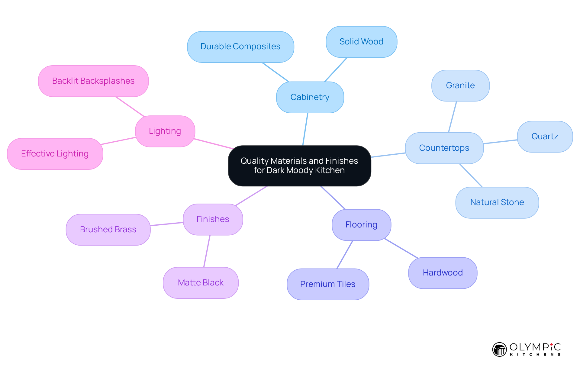 Start at the center with the main theme, then follow the branches to explore different categories of materials and finishes that contribute to the kitchen's design and functionality. Start at the center with the main theme, then follow the branches to explore different categories of materials and finishes that contribute to the kitchen's design and functionality.