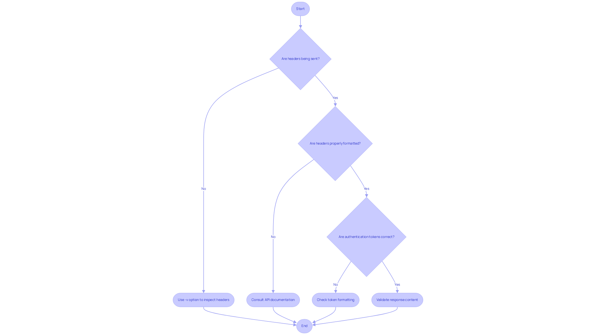 Follow the flow from identifying a problem to finding a solution. Each question leads you to the next step, helping you resolve common cURL header issues effectively. Follow the flow from identifying a problem to finding a solution. Each question leads you to the next step, helping you resolve common cURL header issues effectively.