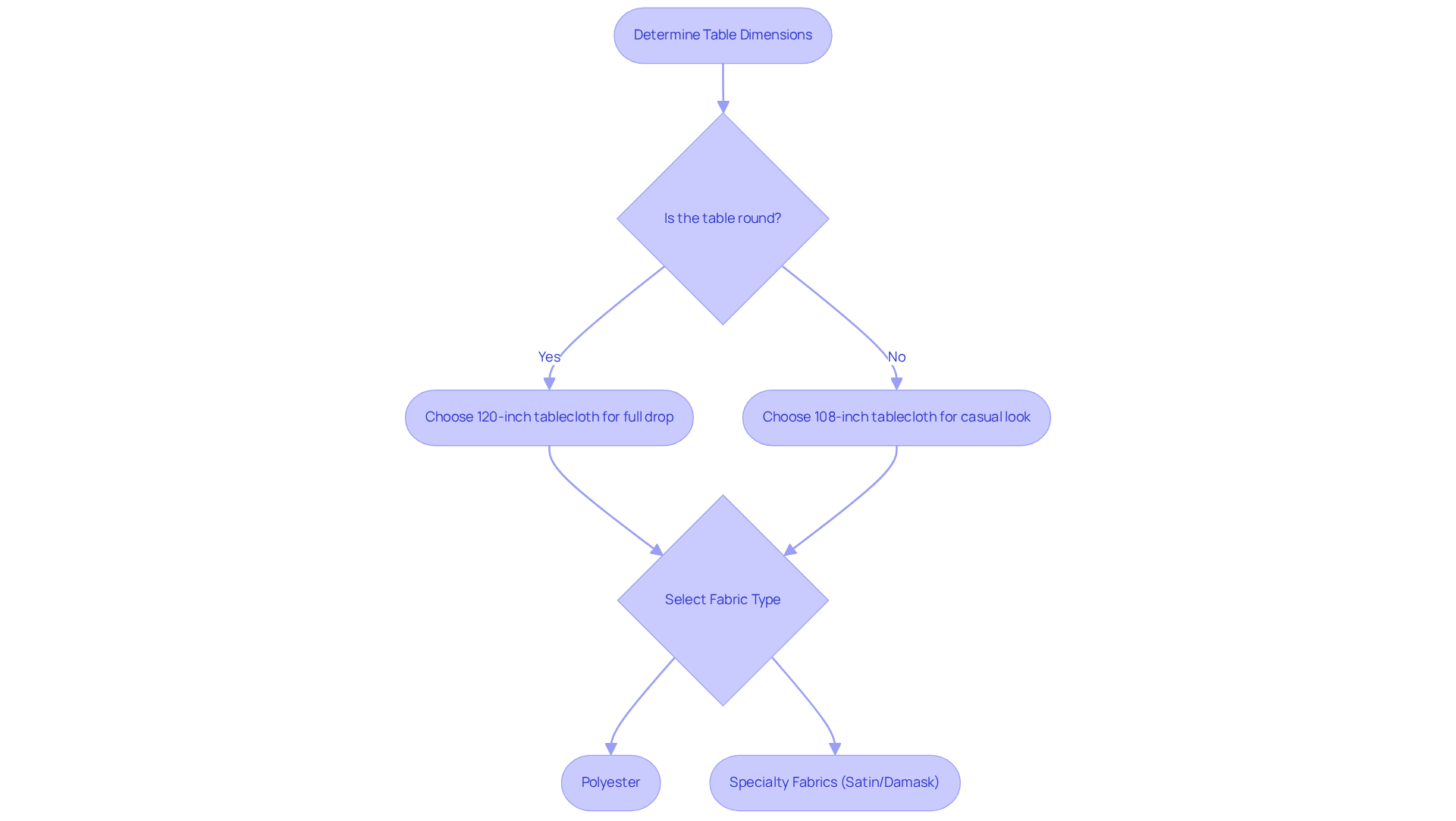 Follow the arrows to see how to choose the right tablecloth based on your table's dimensions and desired look. Each step helps you make informed decisions for a beautiful table setting.