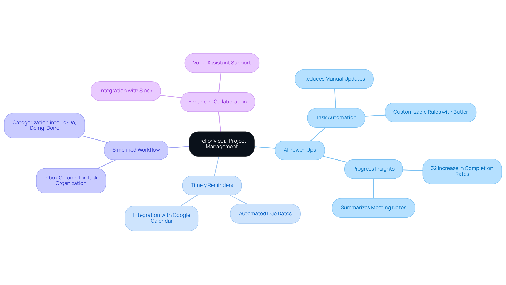The central node represents Trello's project management capabilities, while branches show specific features and their benefits. Follow the branches to understand how each feature contributes to better task management and team efficiency.