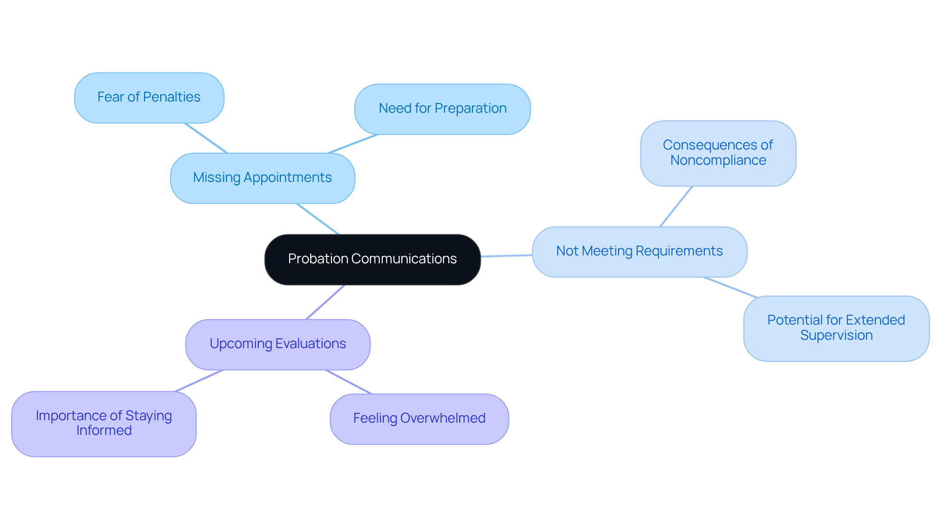 This mindmap starts with the main topic in the center and branches out to show different reasons for receiving communications during probation. Each branch represents a specific situation, and the sub-branches explain the feelings or actions related to those situations. Follow the branches to understand how each reason connects to the overall theme.