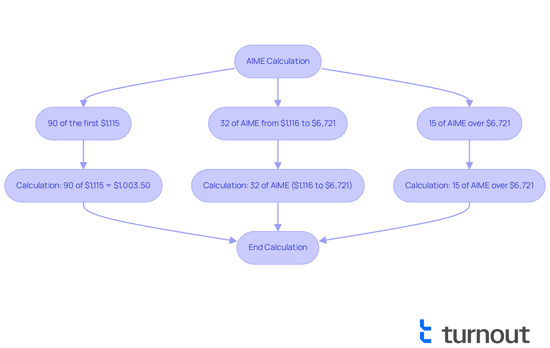 This flowchart shows how your Average Indexed Monthly Earnings (AIME) affects your SSDI payment. Follow the arrows to see how different portions of your earnings are calculated to determine your monthly benefit.