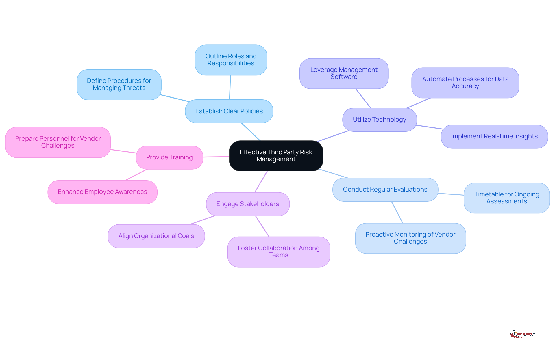 The central node represents the overall goal of managing third-party risks effectively. Each branch shows a best practice that contributes to this goal, and sub-branches can detail specific actions or considerations for each practice. This layout helps you see how each practice connects to the overall strategy. The central node represents the overall goal of managing third-party risks effectively. Each branch shows a best practice that contributes to this goal, and sub-branches can detail specific actions or considerations for each practice. This layout helps you see how each practice connects to the overall strategy.