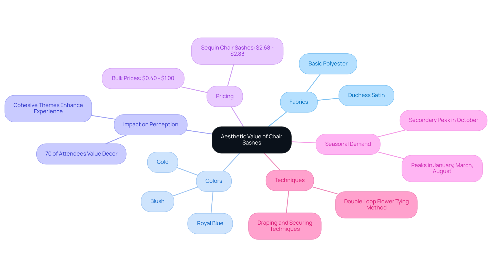 The center represents the main idea of chair sashes' aesthetic value. Each branch shows a different aspect that contributes to this theme, helping you understand how they enhance event decor. The center represents the main idea of chair sashes' aesthetic value. Each branch shows a different aspect that contributes to this theme, helping you understand how they enhance event decor.