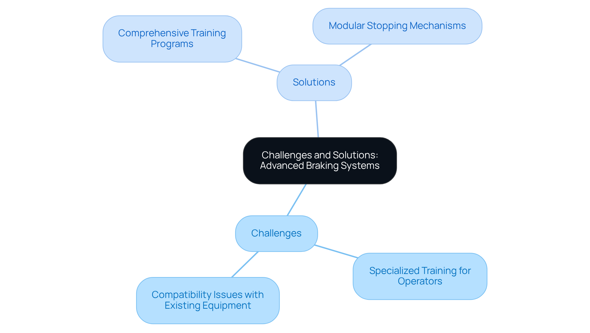The center shows the main topic, with branches indicating specific challenges and their solutions. Follow the lines to understand how solutions directly address the challenges.