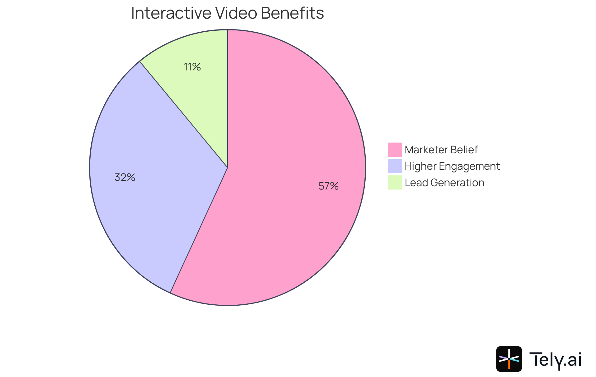 Each slice of the pie shows a different benefit of using interactive video in FAQs - the larger the slice, the more significant the impact on user engagement and conversions.
