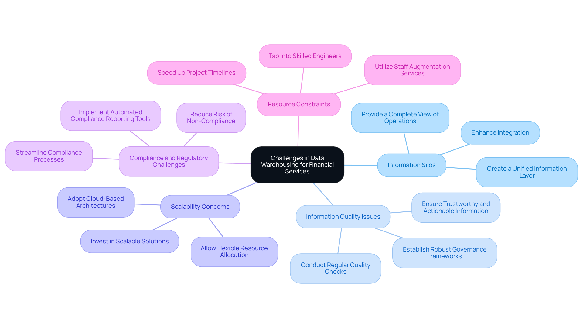 This mindmap illustrates the key challenges hedge funds face in data warehousing. Each main branch represents a specific challenge, and the sub-branches outline potential solutions. Follow the branches to understand how each challenge can be addressed to improve operational efficiency.