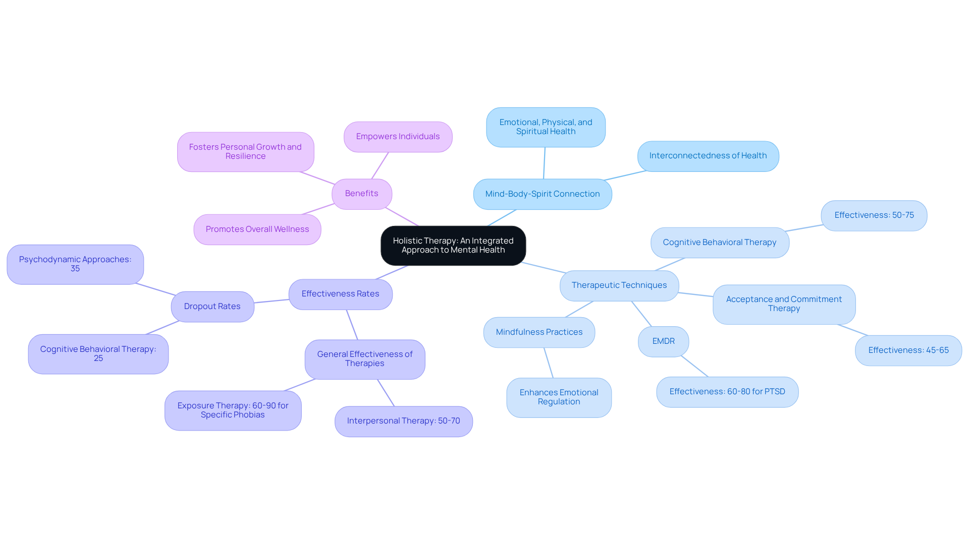 The central node represents the holistic therapy concept, while branches show its key components and techniques. Each color-coded branch helps you see how different aspects of therapy connect and contribute to overall mental health.