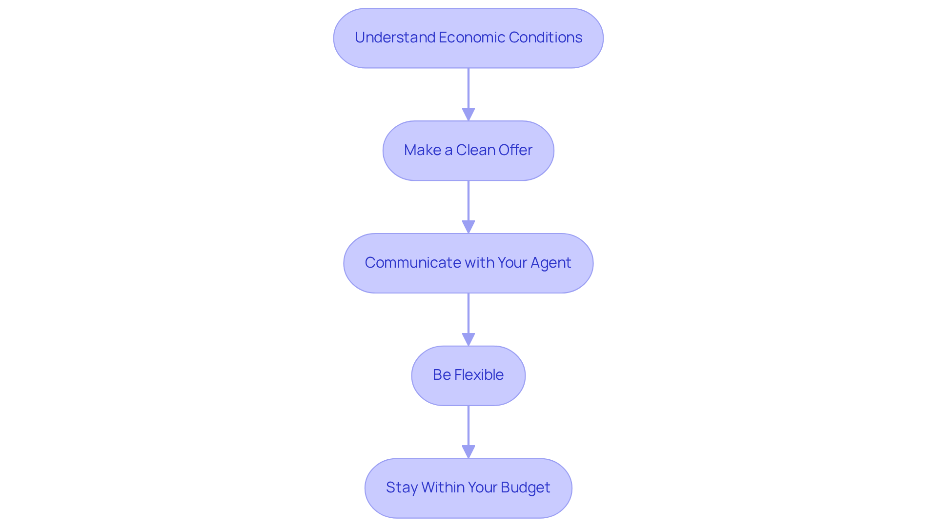 Each box represents a key strategy to help you negotiate effectively. Follow the arrows to see the order in which you should consider these strategies to secure your dream home. Each box represents a key strategy to help you negotiate effectively. Follow the arrows to see the order in which you should consider these strategies to secure your dream home.