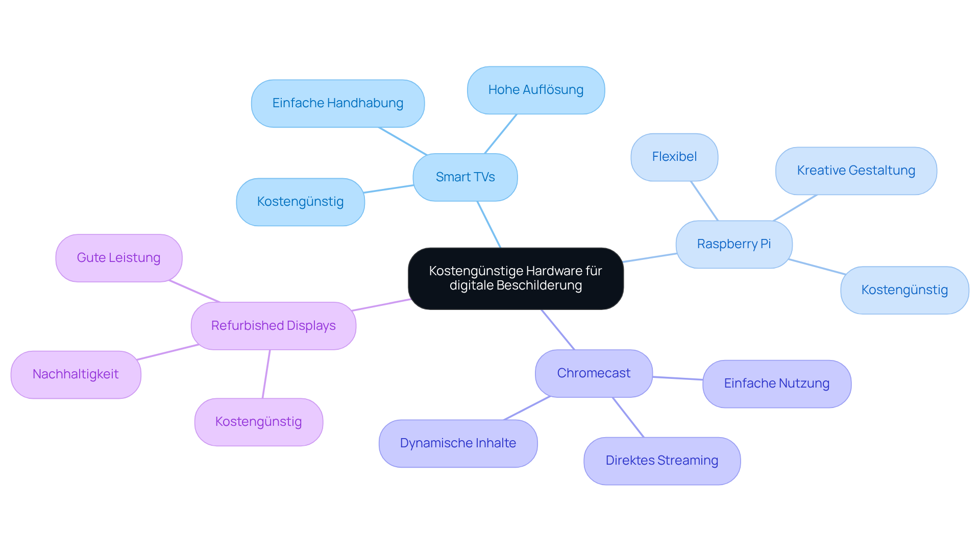 Jeder Hauptast repräsentiert eine Hardware-Option. Folgen Sie den Unterästen, um mehr über die Vorteile und Merkmale jeder Option zu erfahren.