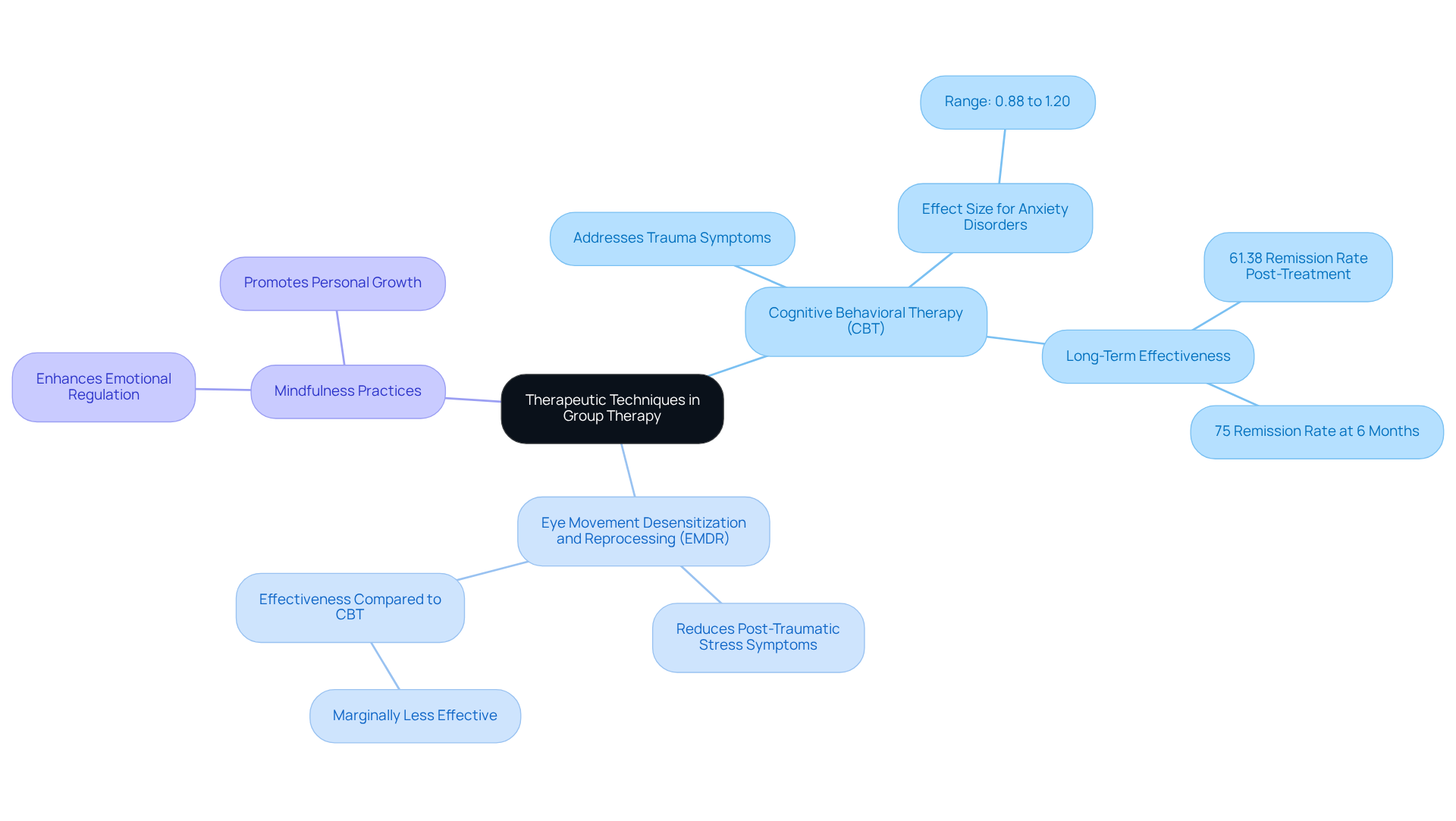 The central node represents the overall theme of therapeutic techniques, while the branches show specific methods and their contributions to healing. Each color-coded branch helps differentiate the techniques and their unique benefits. The central node represents the overall theme of therapeutic techniques, while the branches show specific methods and their contributions to healing. Each color-coded branch helps differentiate the techniques and their unique benefits.