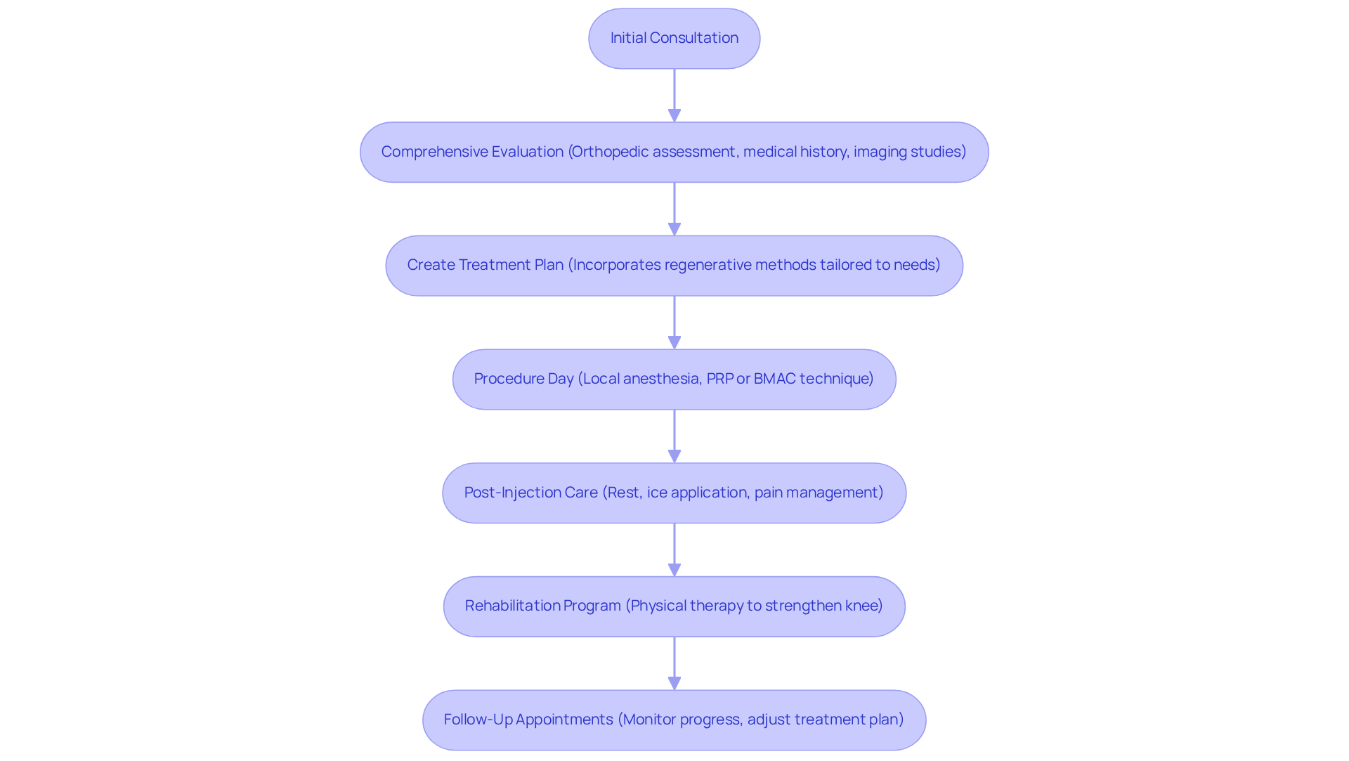 This flowchart guides you through the treatment journey at RegenCore. Start at the top with the initial consultation and follow the arrows to see each step, from evaluation to rehabilitation. Each box explains what happens at that stage, helping you understand the entire process. This flowchart guides you through the treatment journey at RegenCore. Start at the top with the initial consultation and follow the arrows to see each step, from evaluation to rehabilitation. Each box explains what happens at that stage, helping you understand the entire process.