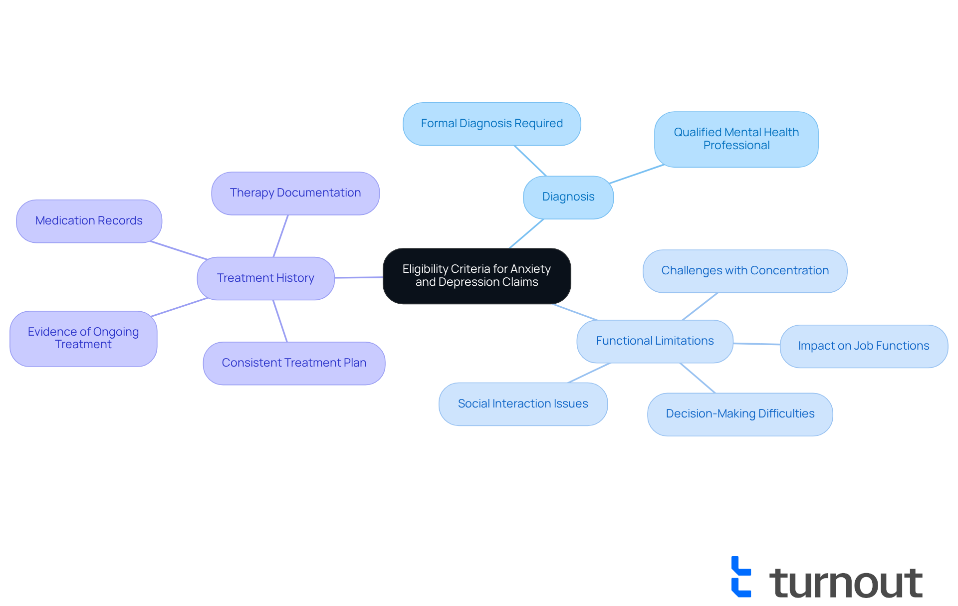 The central node represents the main topic, and each branch shows a requirement you need to meet. Sub-branches provide more detail on what each requirement entails. The central node represents the main topic, and each branch shows a requirement you need to meet. Sub-branches provide more detail on what each requirement entails.
