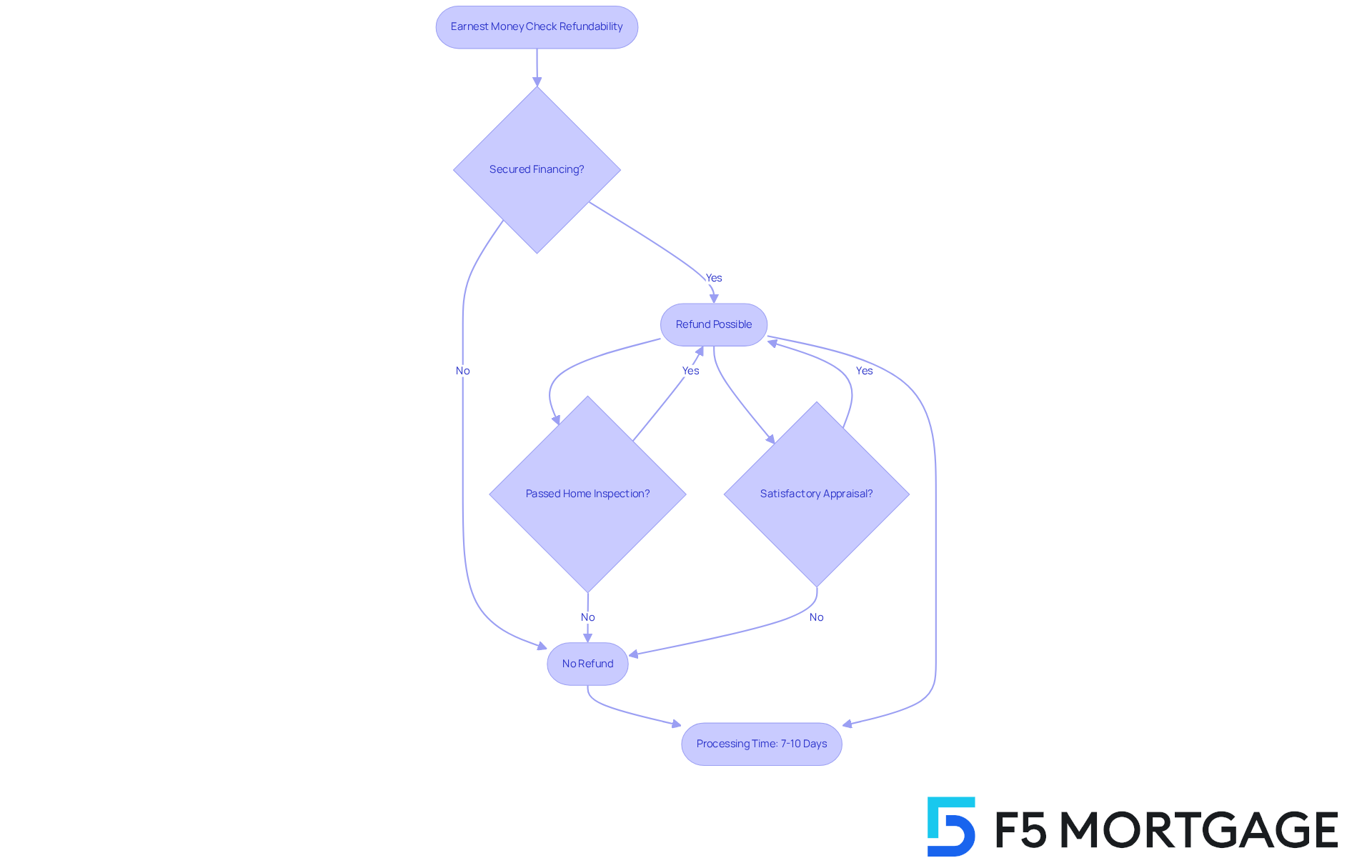 This flowchart shows the steps to determine if you can get your earnest money back. Follow the arrows based on your situation - if you meet the conditions, you can receive a refund!