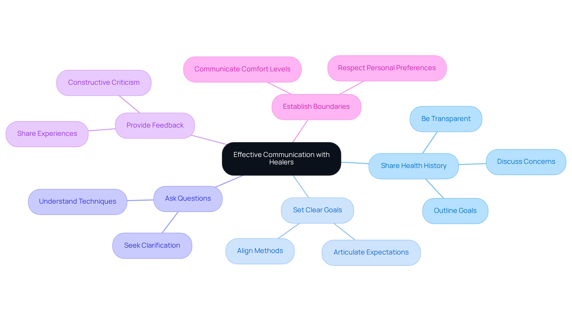 The center represents the main theme of communication with your healer. Each branch shows a key aspect of this communication, helping you understand how to engage effectively for a better healing experience.