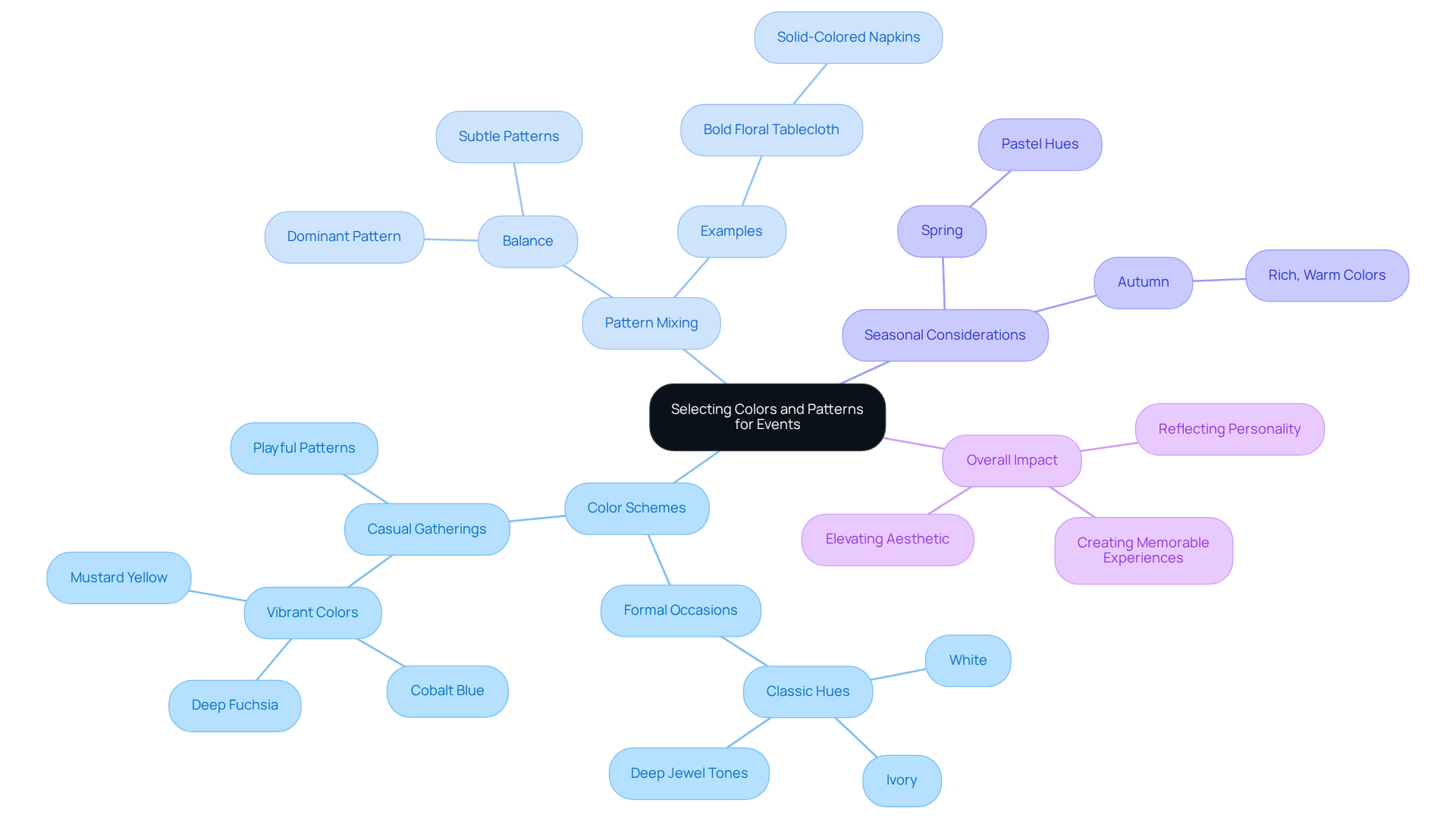 Start at the center with the main theme of color and pattern selection, then explore each branch to discover tips and ideas for enhancing your event's theme.