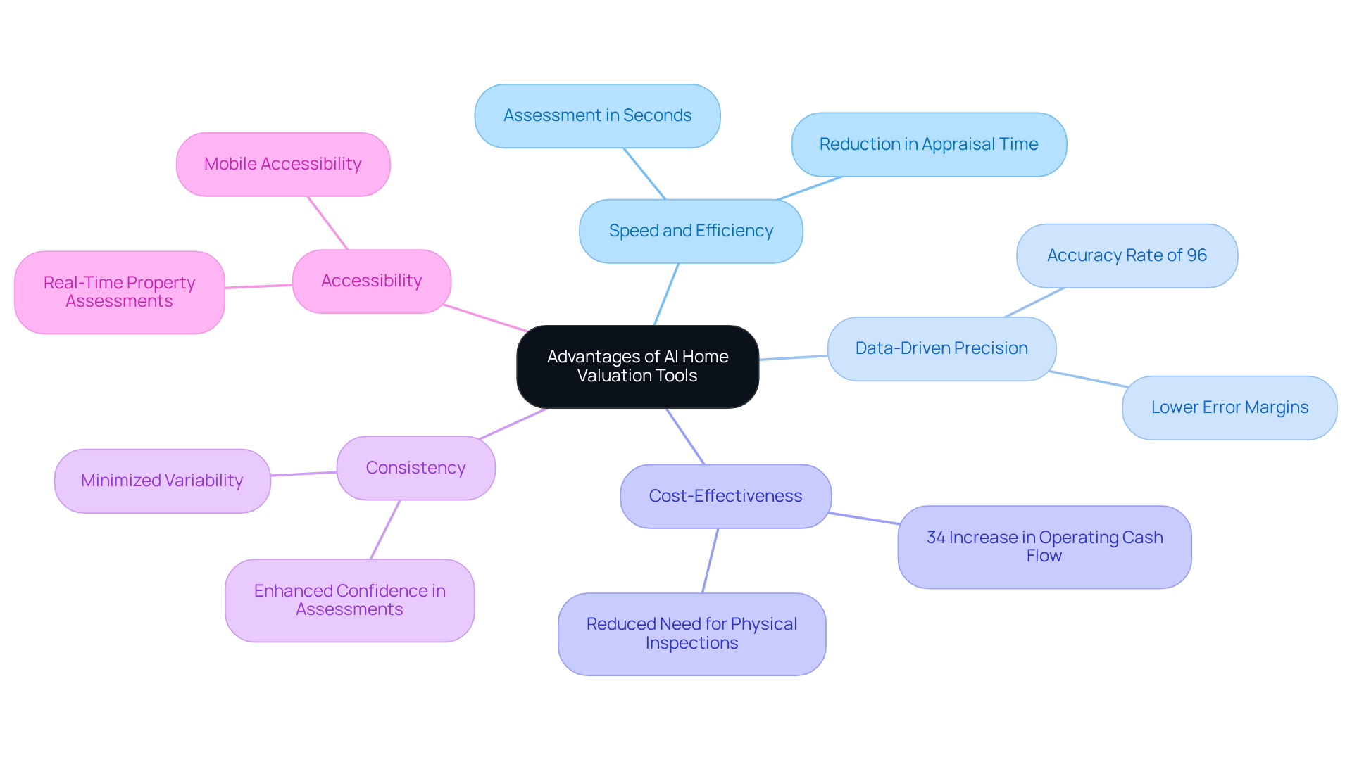 At the center is the main topic, and each branch represents a key advantage. The further branches provide extra details or statistics, helping you understand how each advantage contributes to the overall effectiveness of AI in real estate.