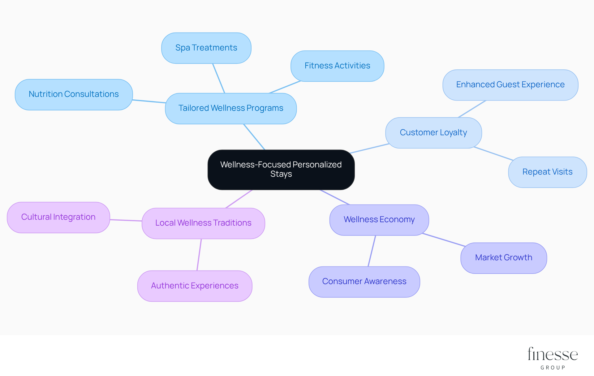Start at the center with the main idea of wellness-focused stays, then explore branches that outline the various wellness programs and their significance for guests and the hotel brand.