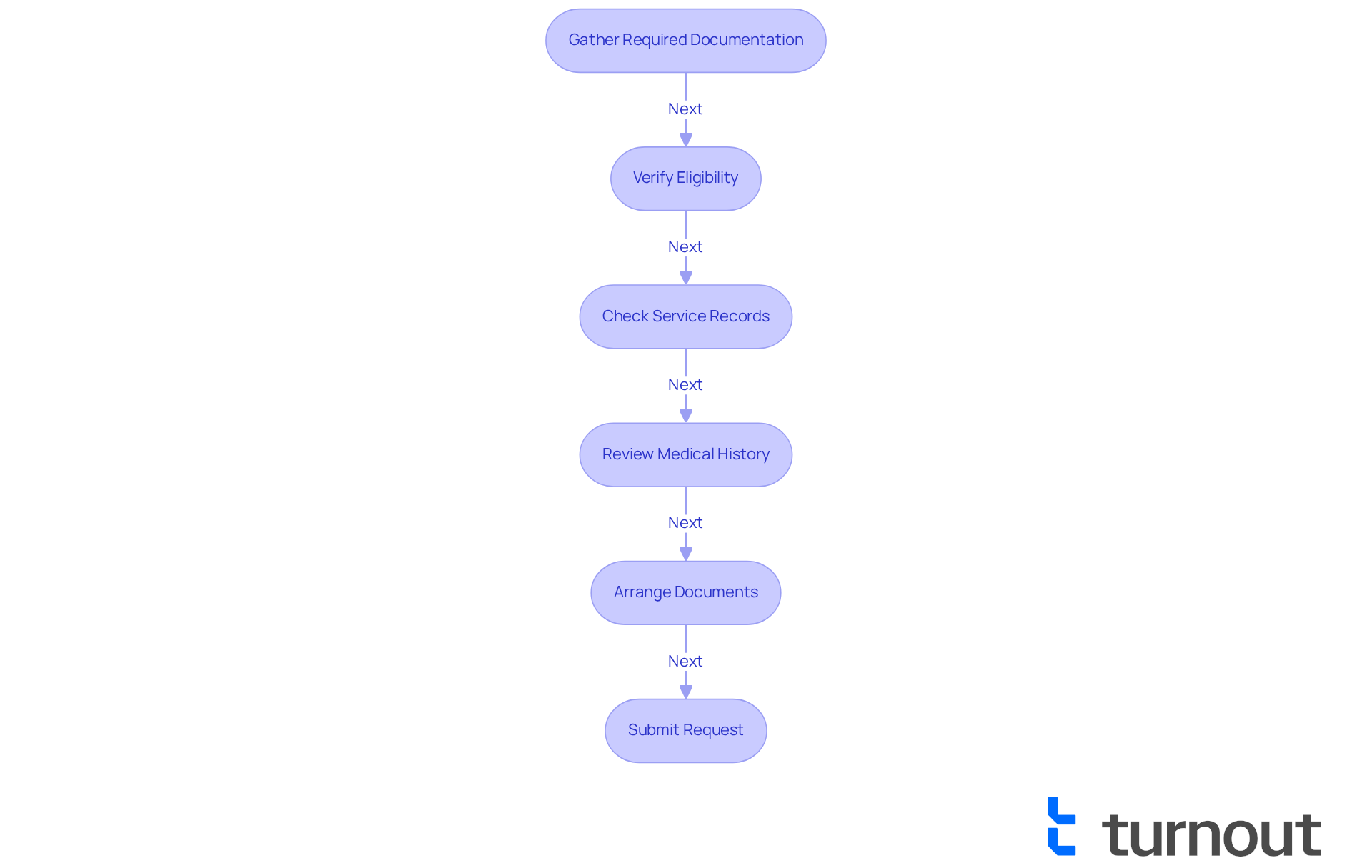 Follow the arrows to see the order of steps you need to take. Each box details what to do at that stage to ensure you're prepared for your VA appeal.