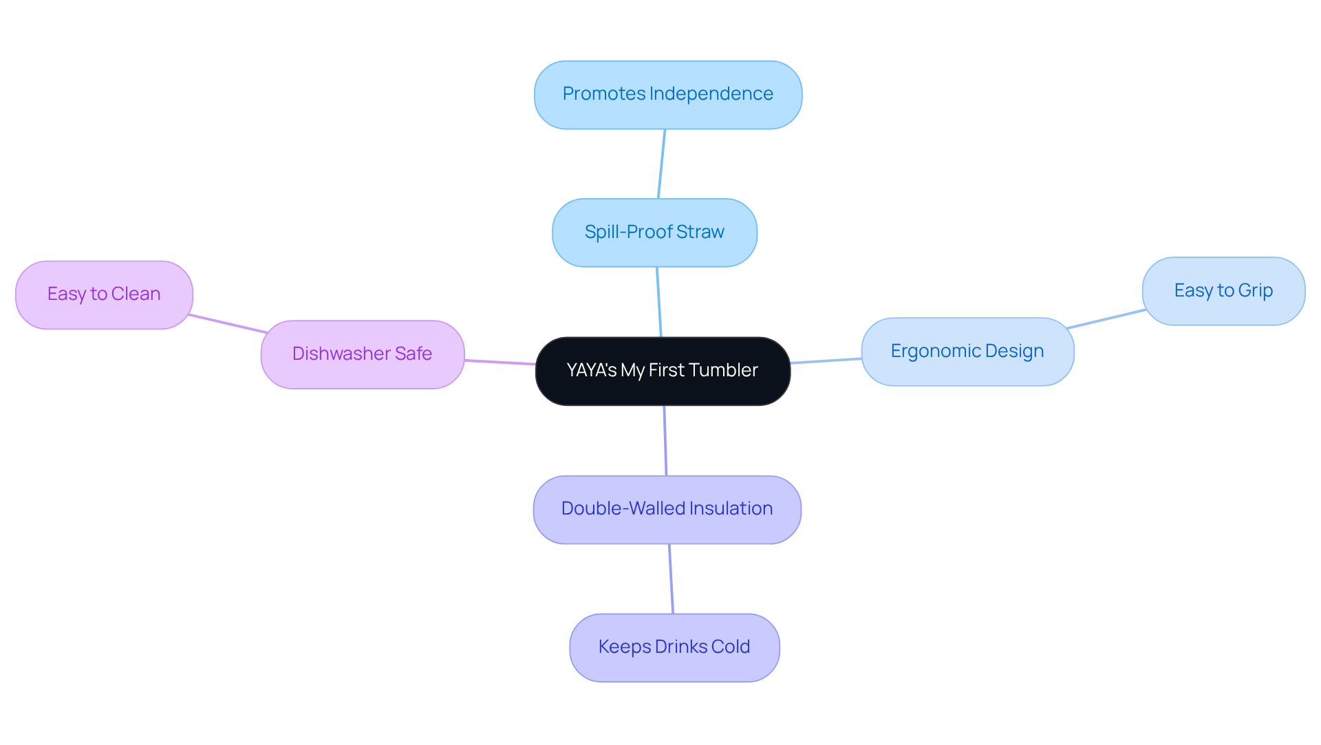The center shows the tumbler, and the branches highlight its features and benefits. Each branch explains how the tumbler helps parents and children, making it easier to understand why this product is a great choice. The center shows the tumbler, and the branches highlight its features and benefits. Each branch explains how the tumbler helps parents and children, making it easier to understand why this product is a great choice.
