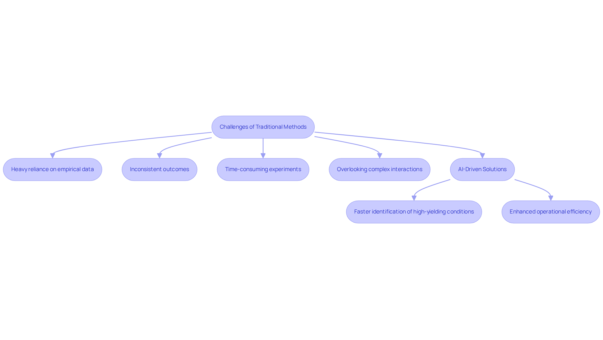 This flowchart outlines the challenges faced by traditional methods in chemical process optimization and shows how AI-driven solutions can address these issues. Follow the arrows to see how each challenge leads to the need for innovative solutions. This flowchart outlines the challenges faced by traditional methods in chemical process optimization and shows how AI-driven solutions can address these issues. Follow the arrows to see how each challenge leads to the need for innovative solutions.