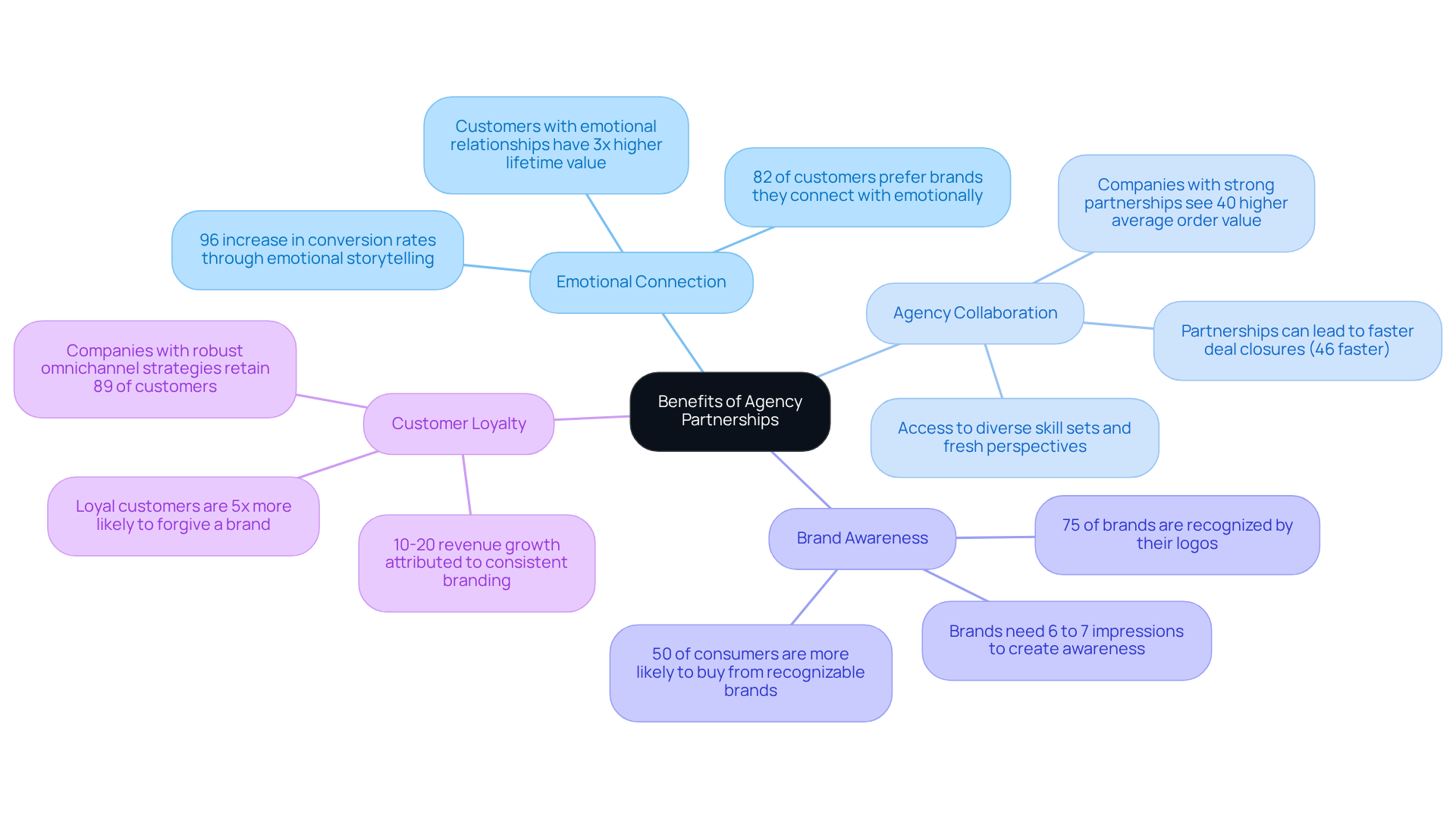 The central node represents the main topic, while the branches show different benefits and insights related to agency partnerships. Each statistic or insight under the branches highlights the importance of these concepts in enhancing branding and customer loyalty.