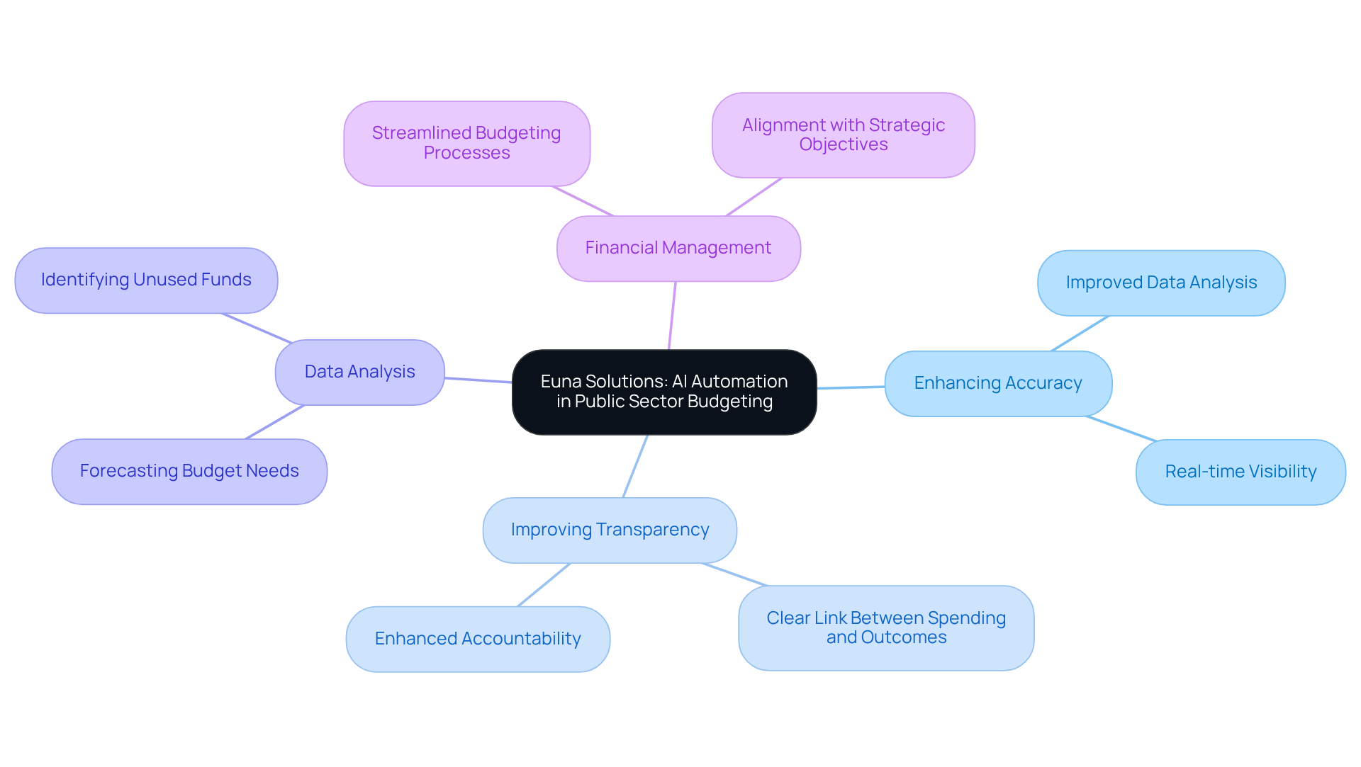The central node represents the main theme of AI in budgeting, while the branches show different aspects of how this technology is improving public sector financial management. Each sub-branch provides specific examples or benefits, helping you understand the comprehensive impact of AI.