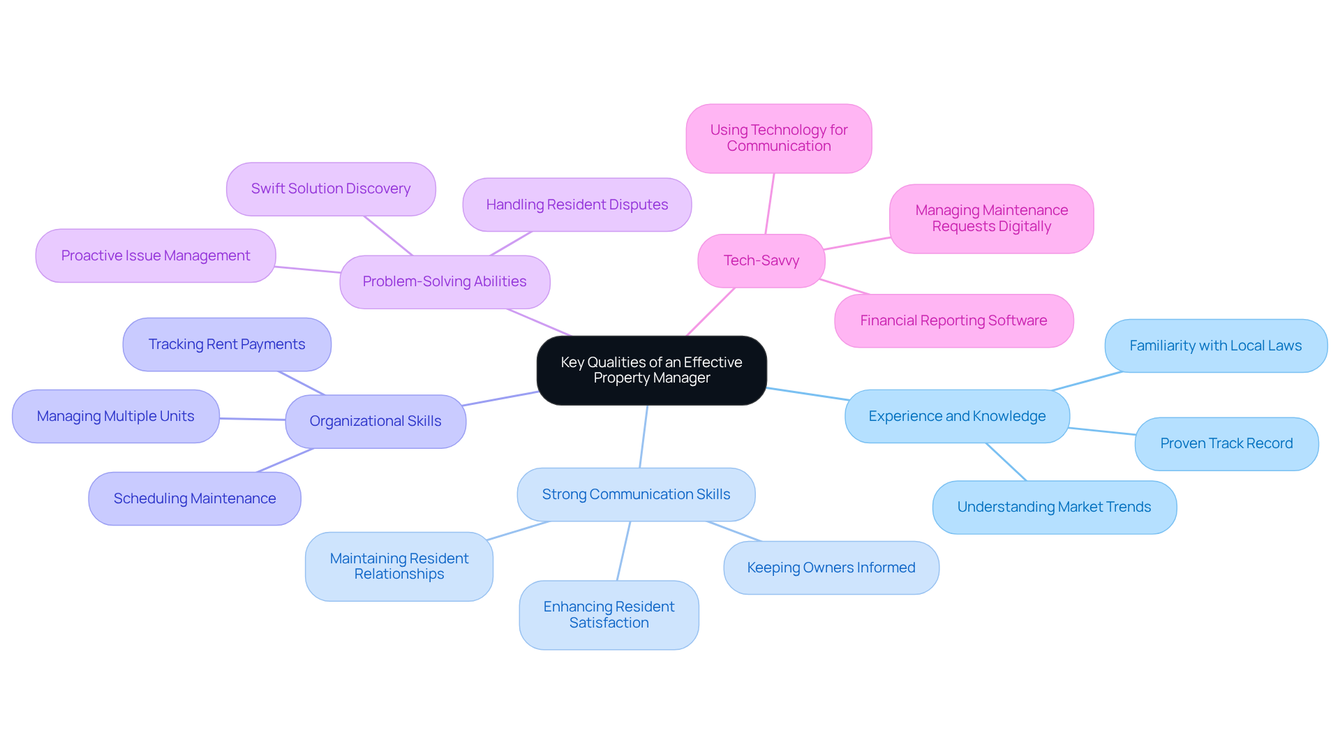 This mindmap highlights the essential traits to look for in a property manager. Each branch represents a key quality, and the sub-branches provide insights into why these traits matter. Use this map to guide your search for the right property manager!