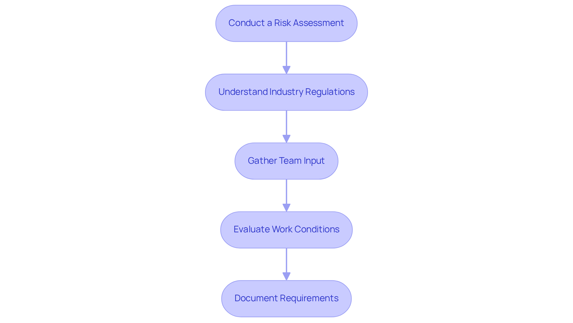 Each box represents a step in the assessment process. Follow the arrows to see how each step builds on the previous one, guiding you through the necessary actions to ensure team safety and compliance. Each box represents a step in the assessment process. Follow the arrows to see how each step builds on the previous one, guiding you through the necessary actions to ensure team safety and compliance.