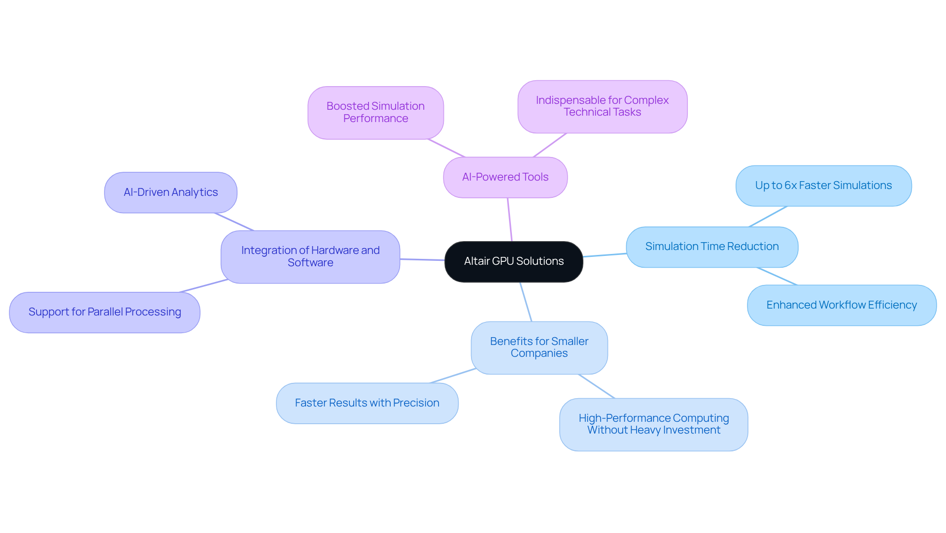 The central node represents Altair's GPU solutions, while the branches show the various benefits and features. Each branch connects to specific points that elaborate on how these solutions enhance design and simulation efficiency.