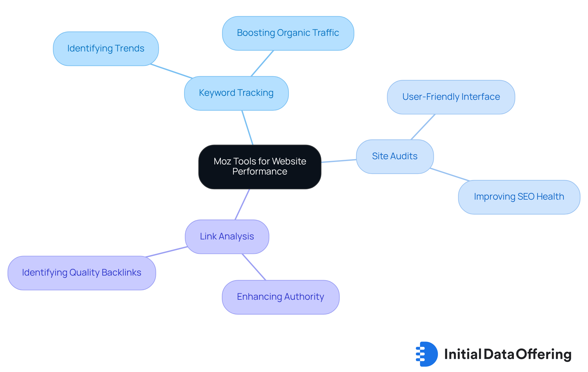 The central node represents Moz's tools, while the branches show key features and their benefits. Each color-coded branch helps you see how different aspects of Moz contribute to improving website performance and SEO. The central node represents Moz's tools, while the branches show key features and their benefits. Each color-coded branch helps you see how different aspects of Moz contribute to improving website performance and SEO.