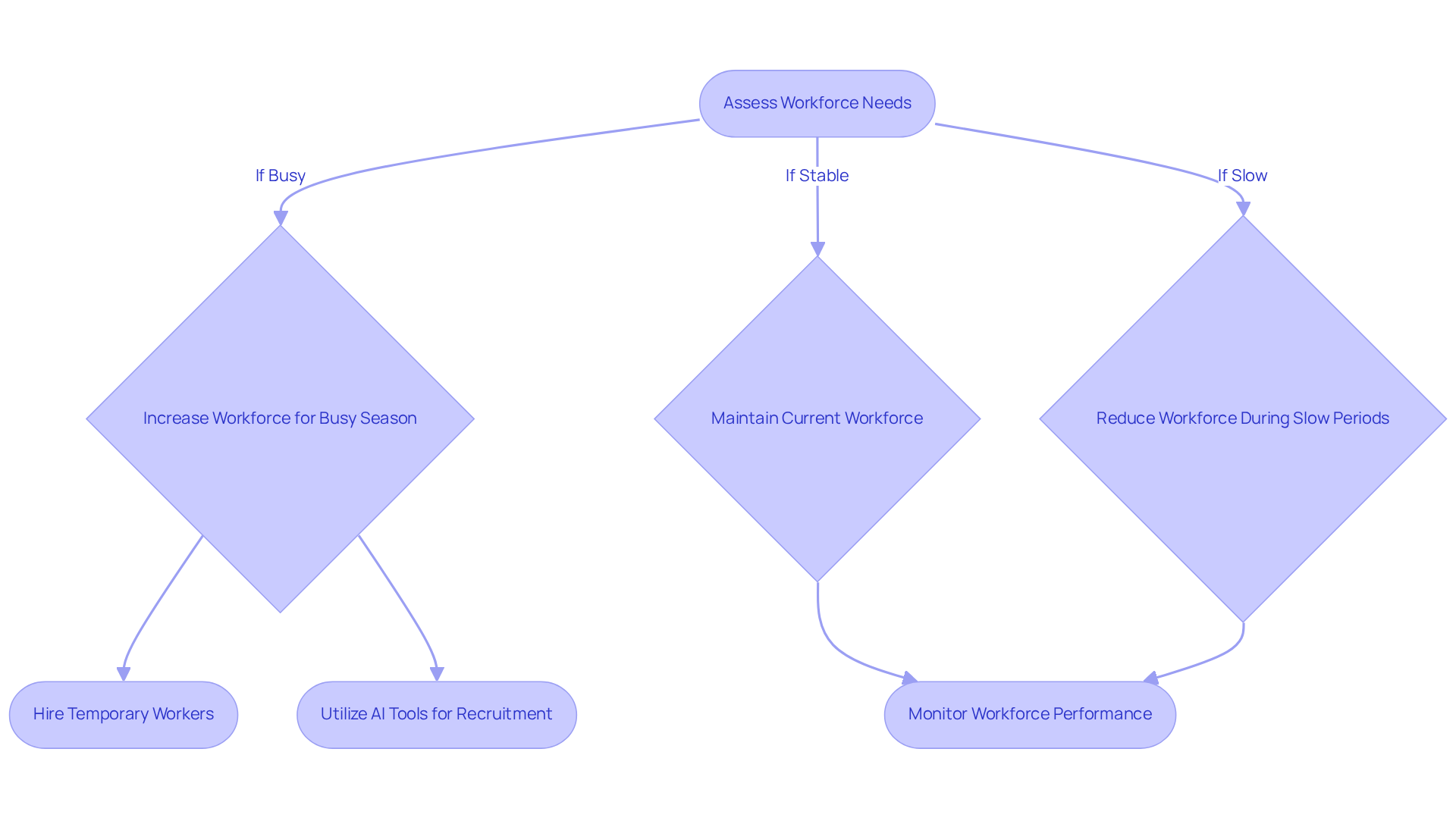 This flowchart maps out how HR managers can adjust their workforce size. Each step shows a decision point, and the arrows guide you through the process of responding to changing demands. This flowchart maps out how HR managers can adjust their workforce size. Each step shows a decision point, and the arrows guide you through the process of responding to changing demands.