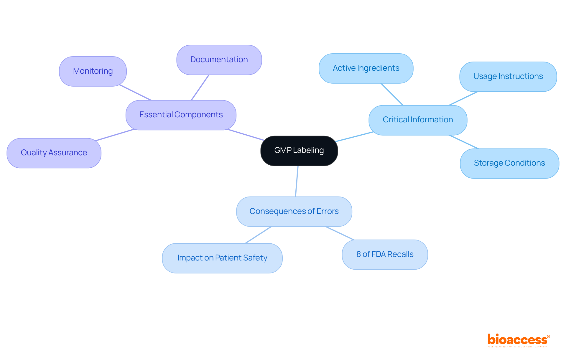 This mindmap illustrates the key aspects of GMP labeling. The central idea is surrounded by critical information that labels must convey, the consequences of errors in labeling, and essential components that ensure quality and safety.