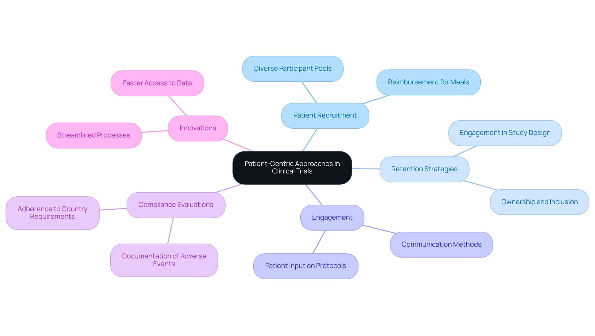 The central node represents patient-centric approaches, with branches showing key areas and their respective subcategories related to clinical trials.