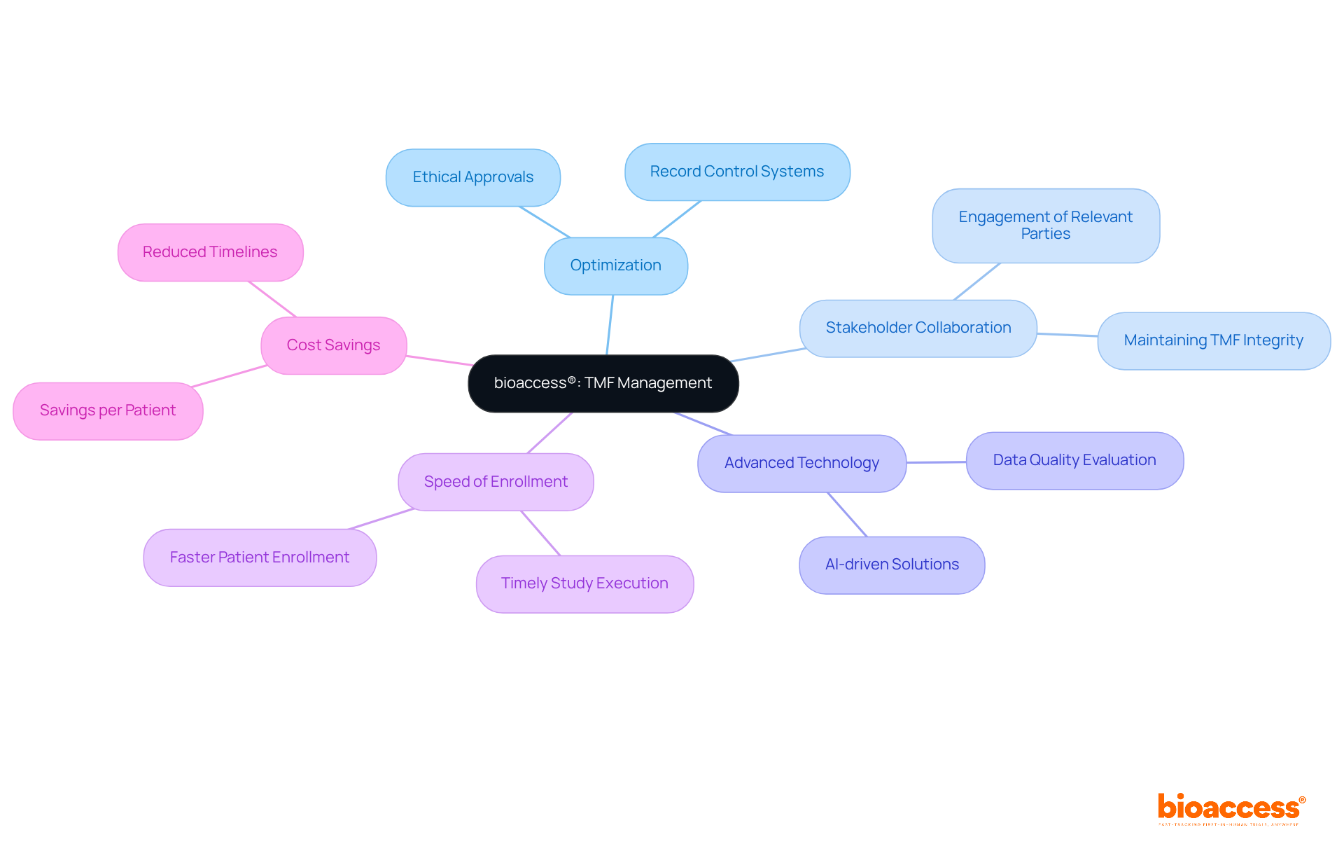 The center highlights bioaccess® and its role in clinical research, with branches illustrating key areas of focus. Each branch represents a specific benefit or strategy, helping you understand how bioaccess® improves TMF management and clinical study outcomes.