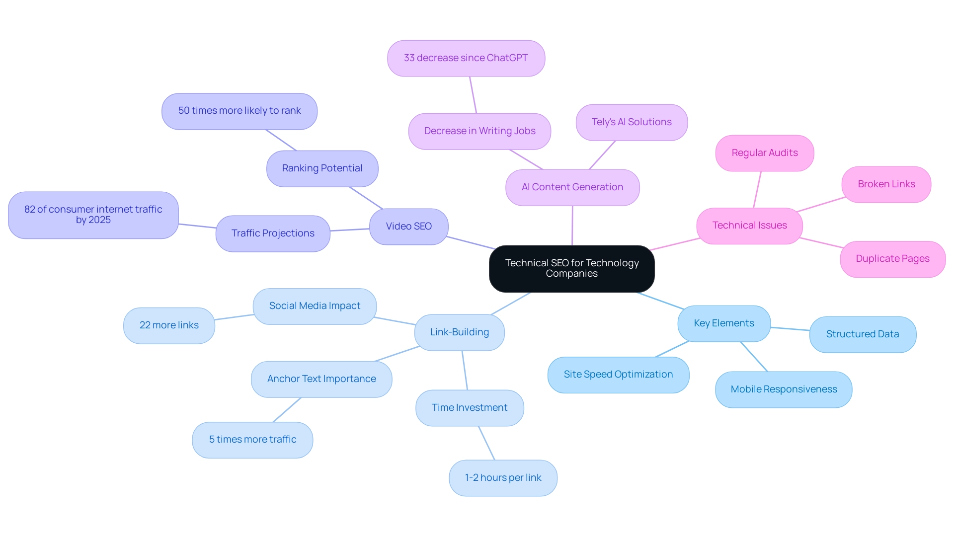 Each branch represents a key aspect of Technical SEO, with sub-branches detailing specific strategies and insights.