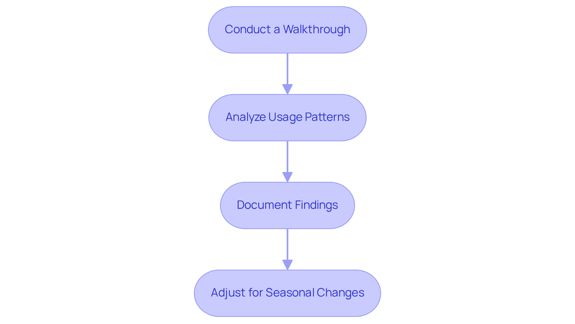 Each box represents a step in the assessment process. Follow the arrows to see how each step leads to the next, ensuring a thorough evaluation of the office environment.