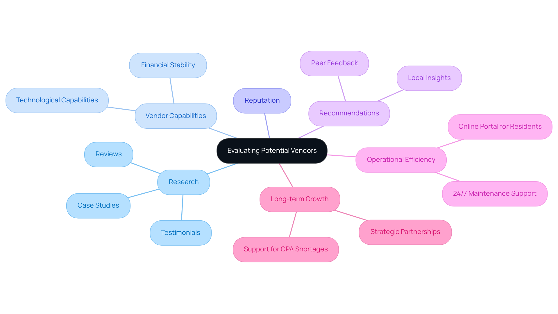 This mindmap starts with the main topic of evaluating vendors at the center. Each branch represents a different aspect to consider, such as research methods and vendor capabilities. Follow the branches to explore specific factors that contribute to making an informed decision. This mindmap starts with the main topic of evaluating vendors at the center. Each branch represents a different aspect to consider, such as research methods and vendor capabilities. Follow the branches to explore specific factors that contribute to making an informed decision.