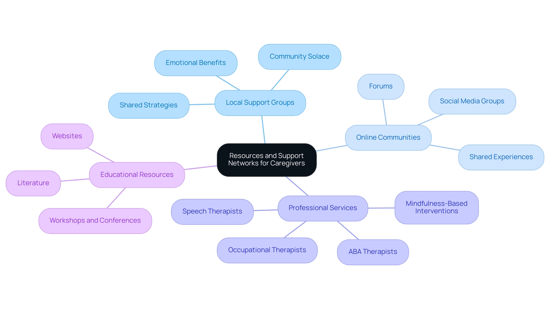 The central node represents the overall support framework, with branches showing key resource categories and their specific benefits.