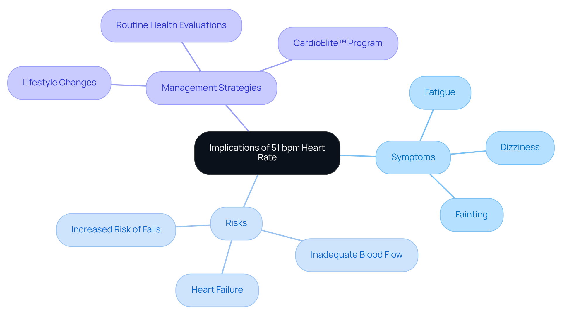 The central node represents the main topic, while branches show related symptoms, risks, and management strategies. Each color-coded branch helps you see how these elements connect to the central idea.