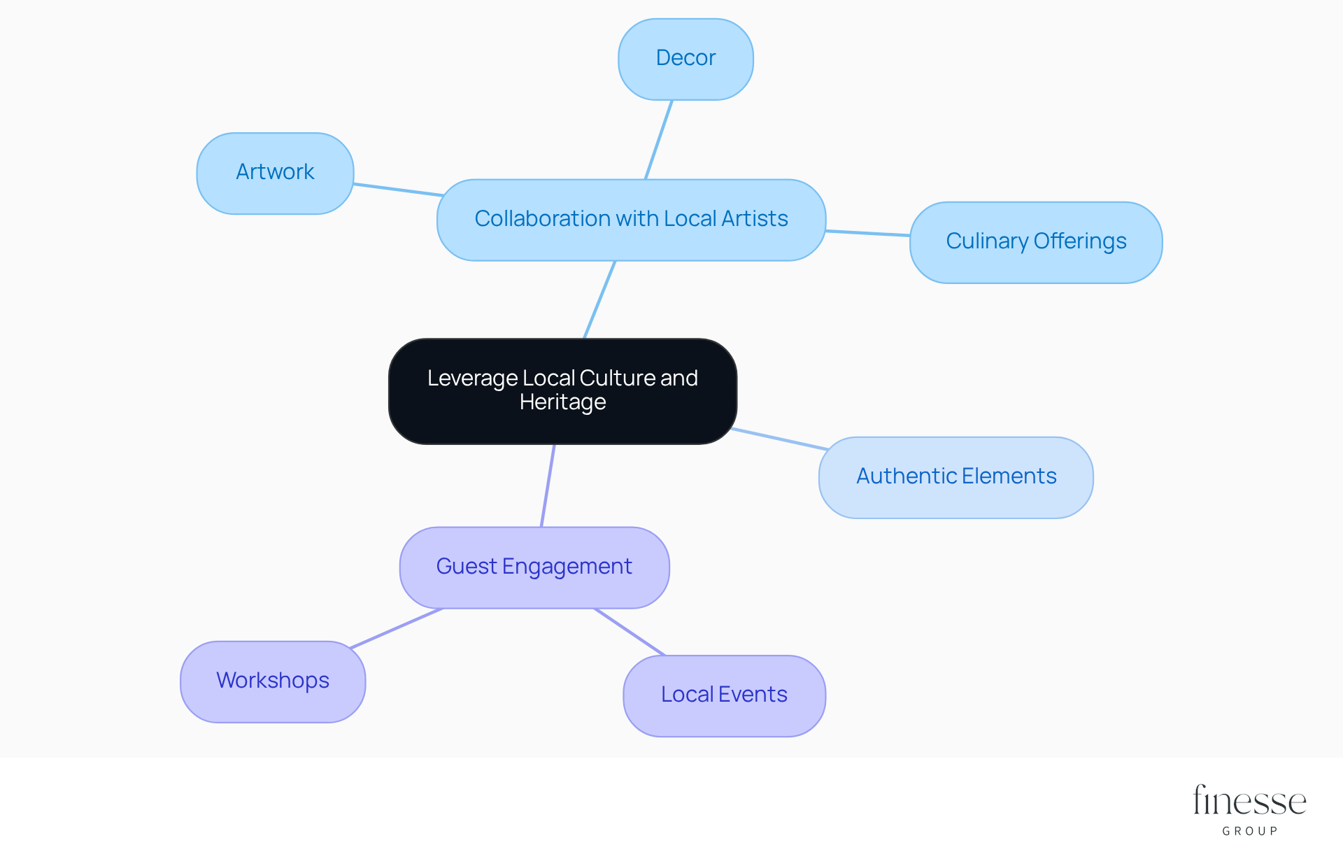 The center shows the main idea, while branching out reveals different ways to incorporate local culture into your establishment. Each branch highlights specific actions that can enhance guest experiences.
