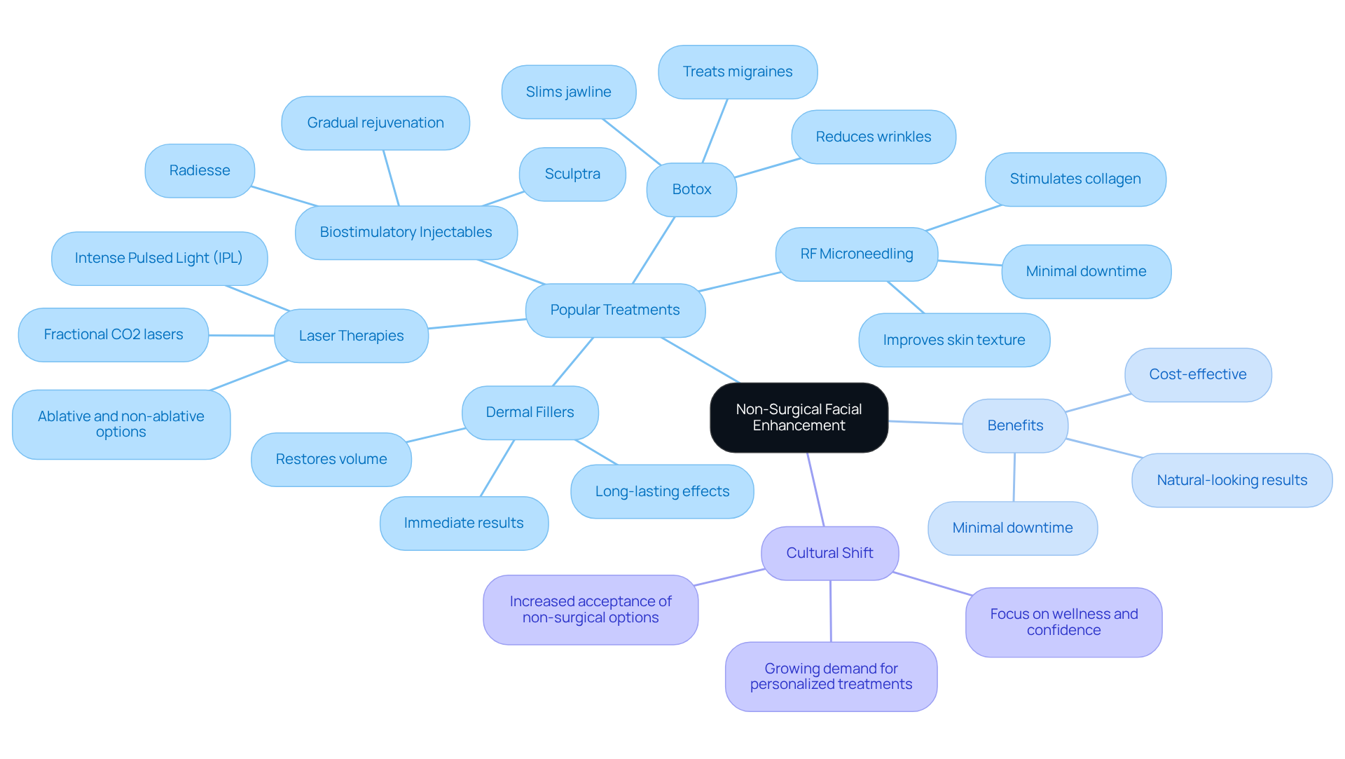 The central node represents the main topic of non-surgical enhancements. Each branch shows a different category of treatments or concepts related to beauty enhancement, helping you see how they connect and what options are available.