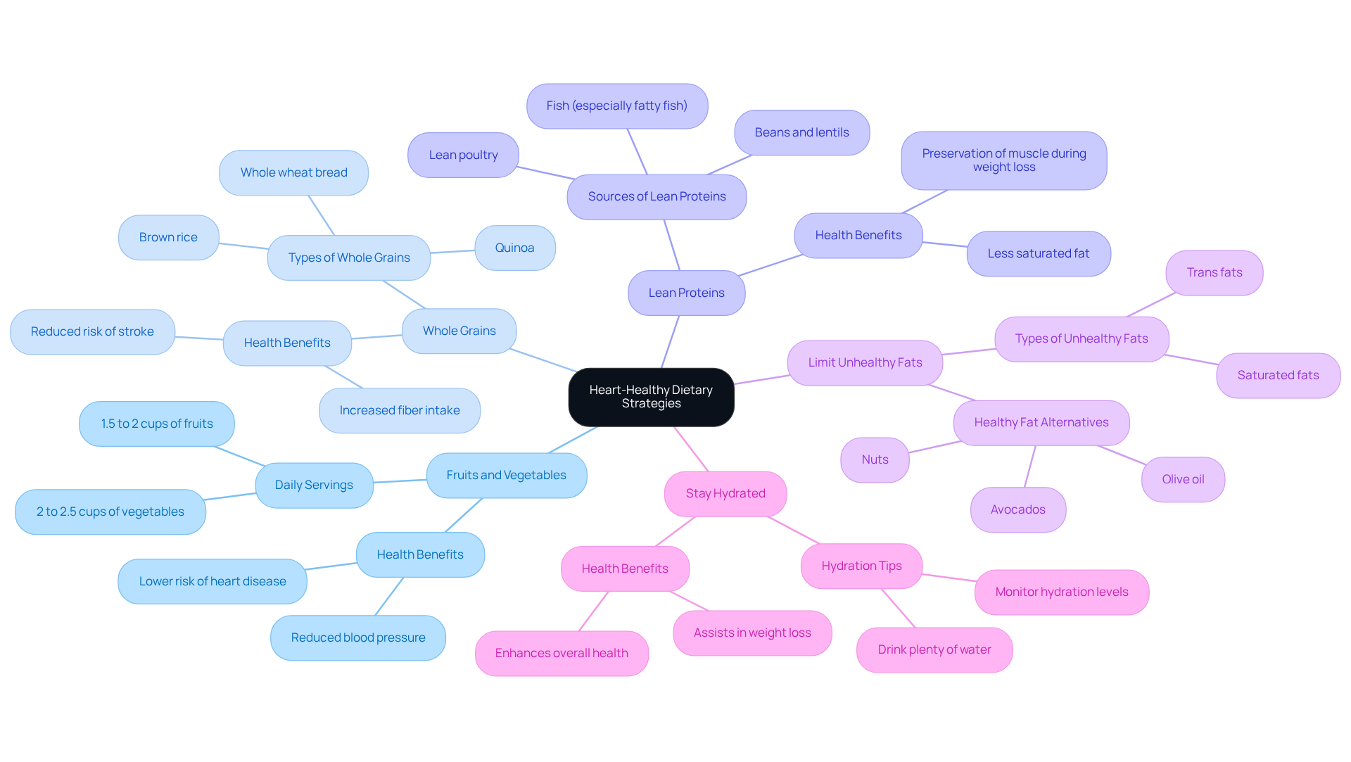 The central node represents the main focus on heart health. Each branch shows a different dietary strategy, and the sub-branches provide specific tips and recommendations. This layout helps you see how each strategy contributes to overall heart health.