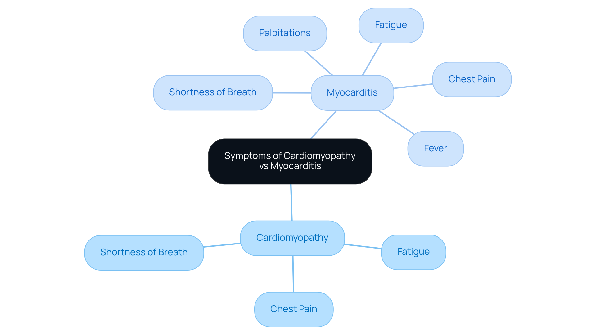 This mindmap shows the symptoms associated with two heart conditions. The central idea is the comparison, with branches leading to each condition. Each symptom listed under the conditions helps you see what they have in common and how they differ. This mindmap shows the symptoms associated with two heart conditions. The central idea is the comparison, with branches leading to each condition. Each symptom listed under the conditions helps you see what they have in common and how they differ.